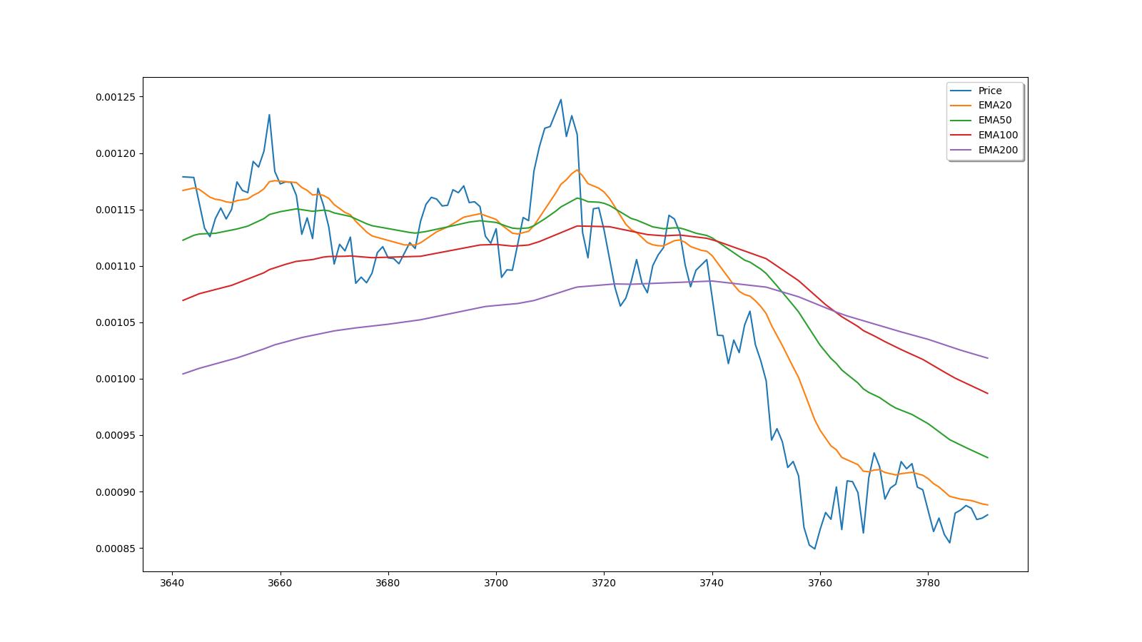 PayCoin Exponential Moving Averages