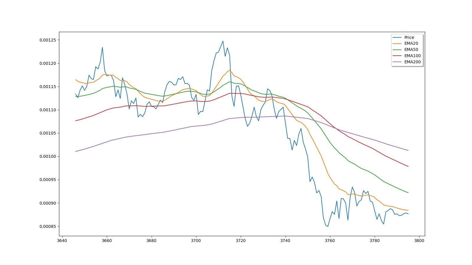 PayCoin Exponential Moving Averages