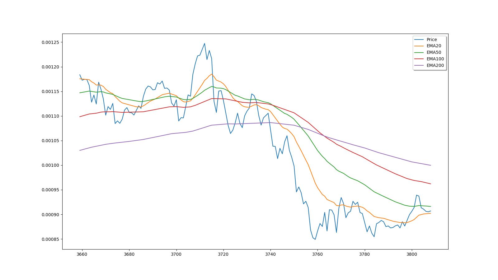 PayCoin Exponential Moving Averages