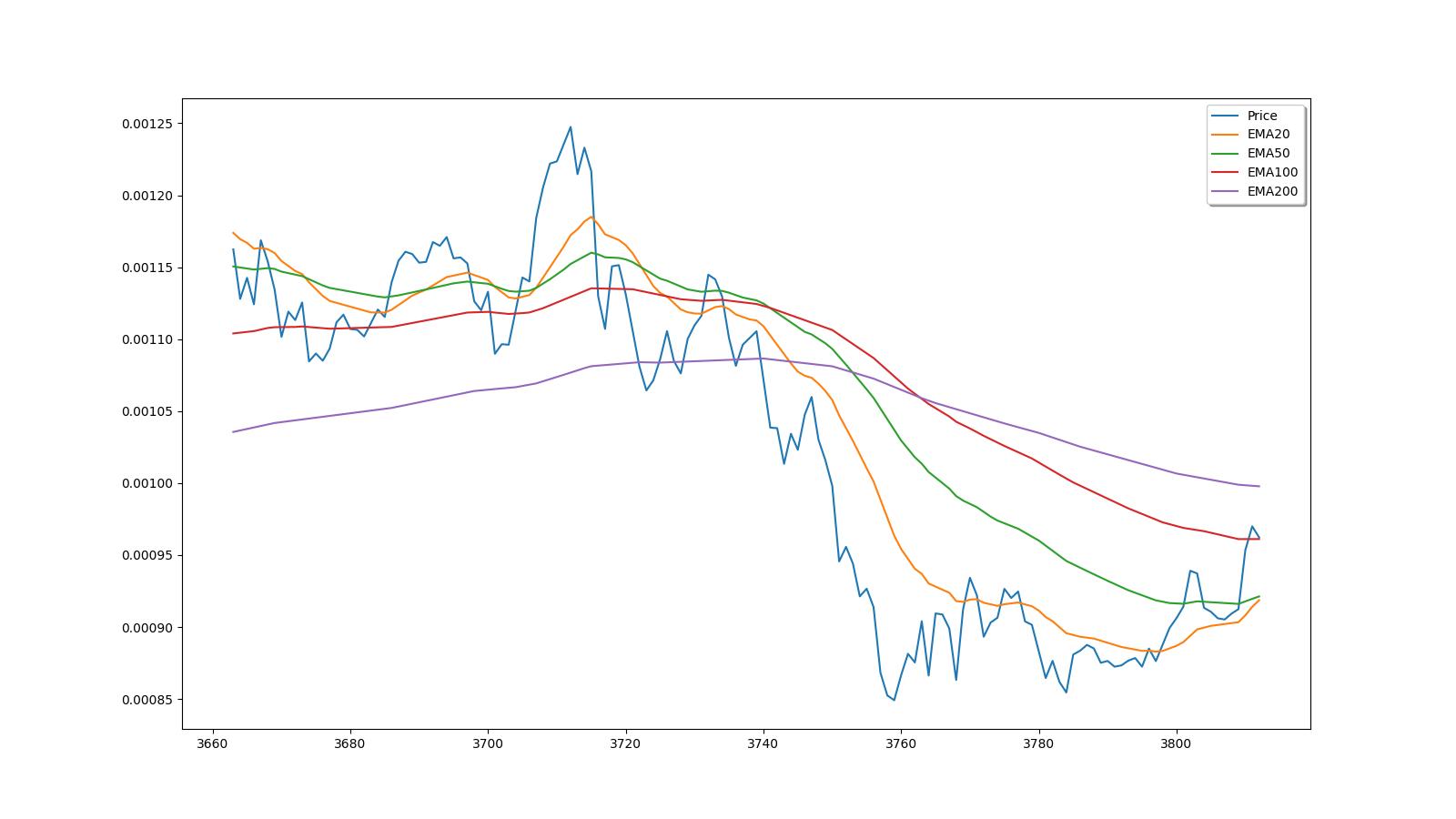 PayCoin Exponential Moving Averages