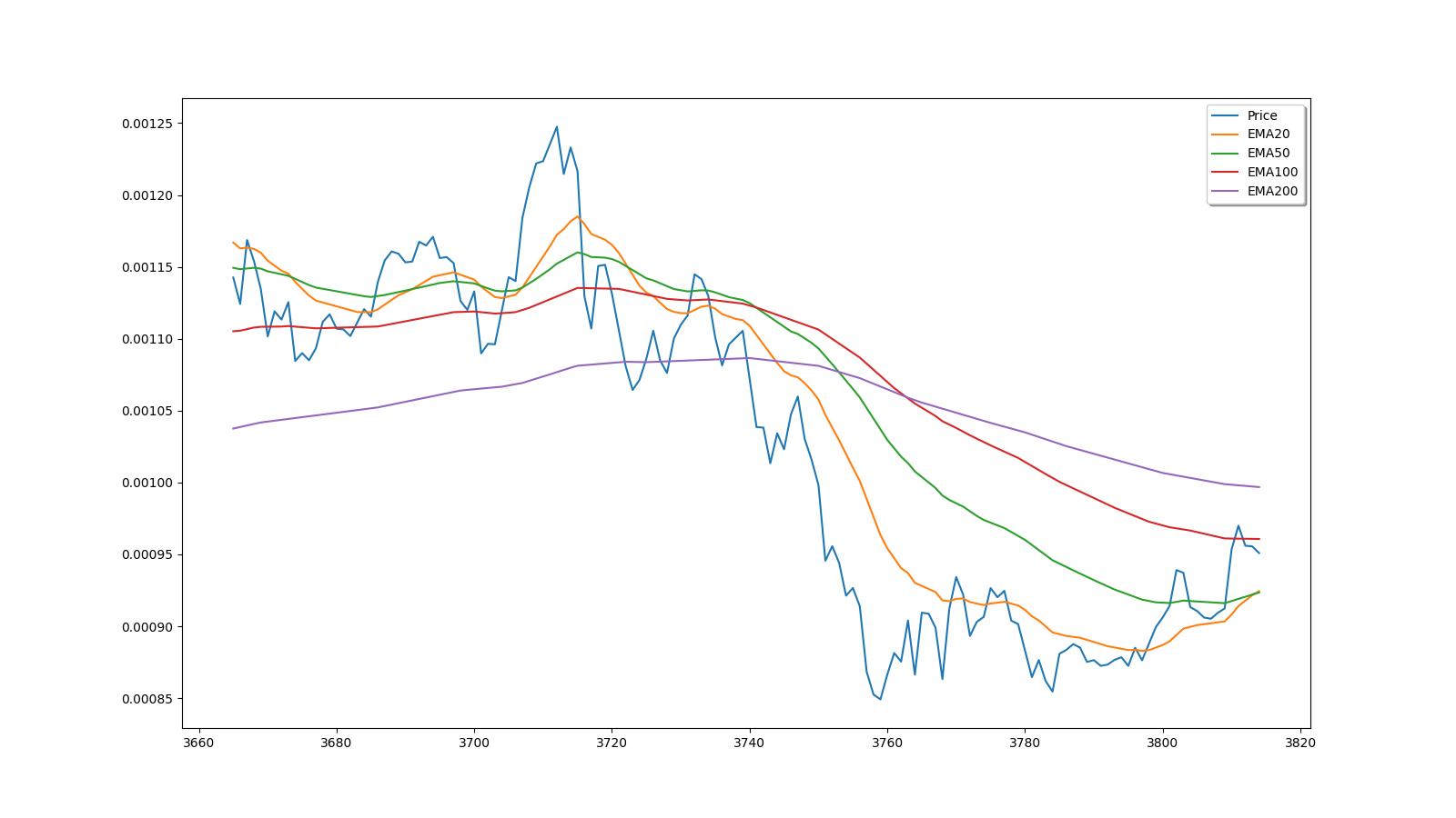 PayCoin Exponential Moving Averages