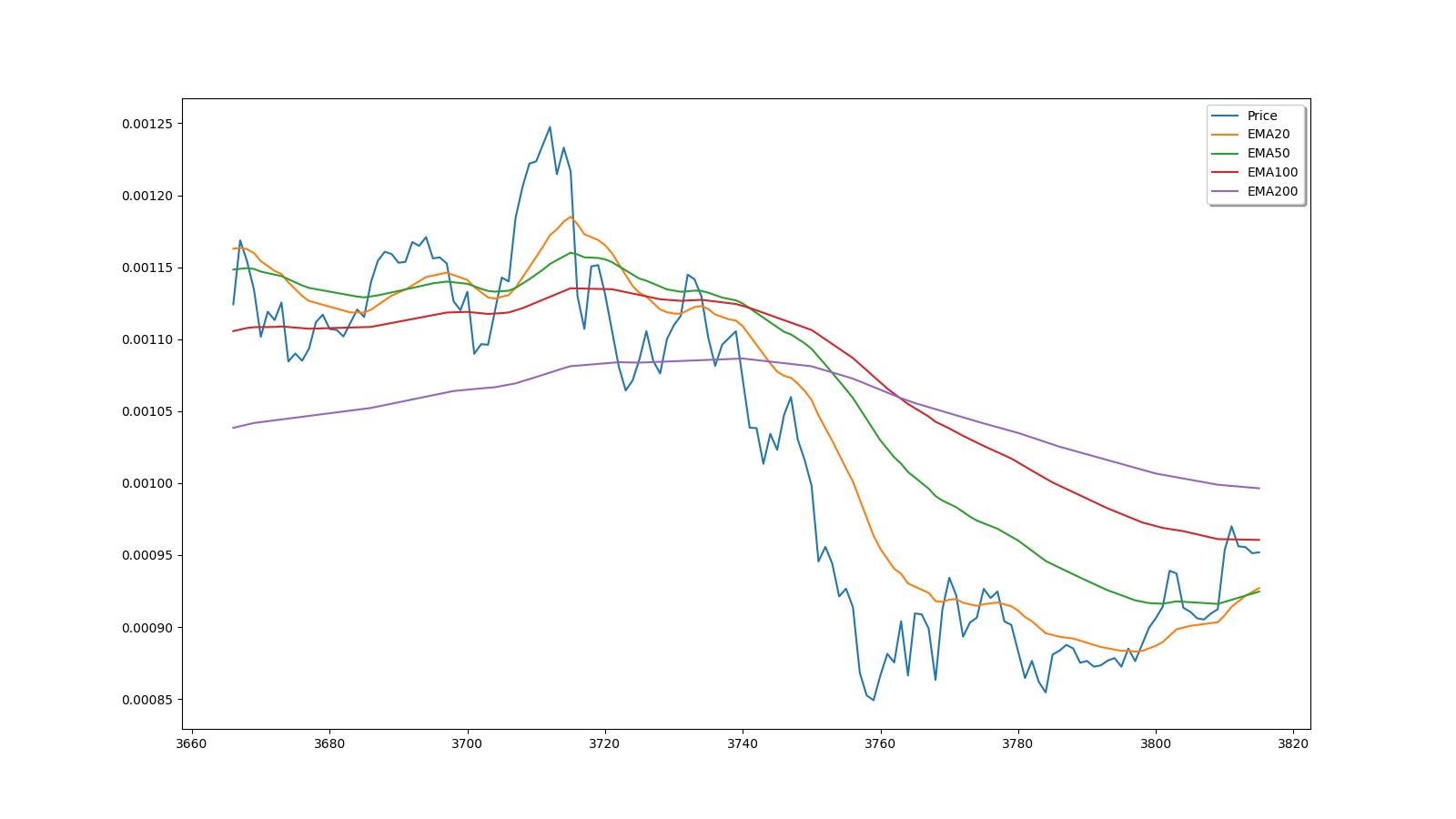 PayCoin Exponential Moving Averages
