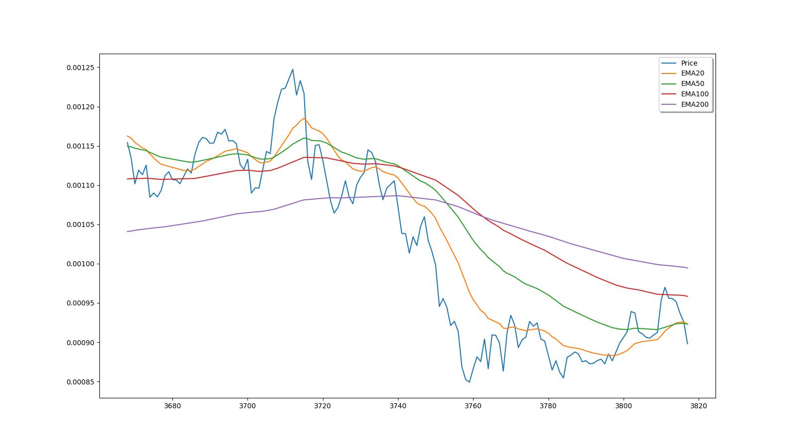 PayCoin Exponential Moving Averages
