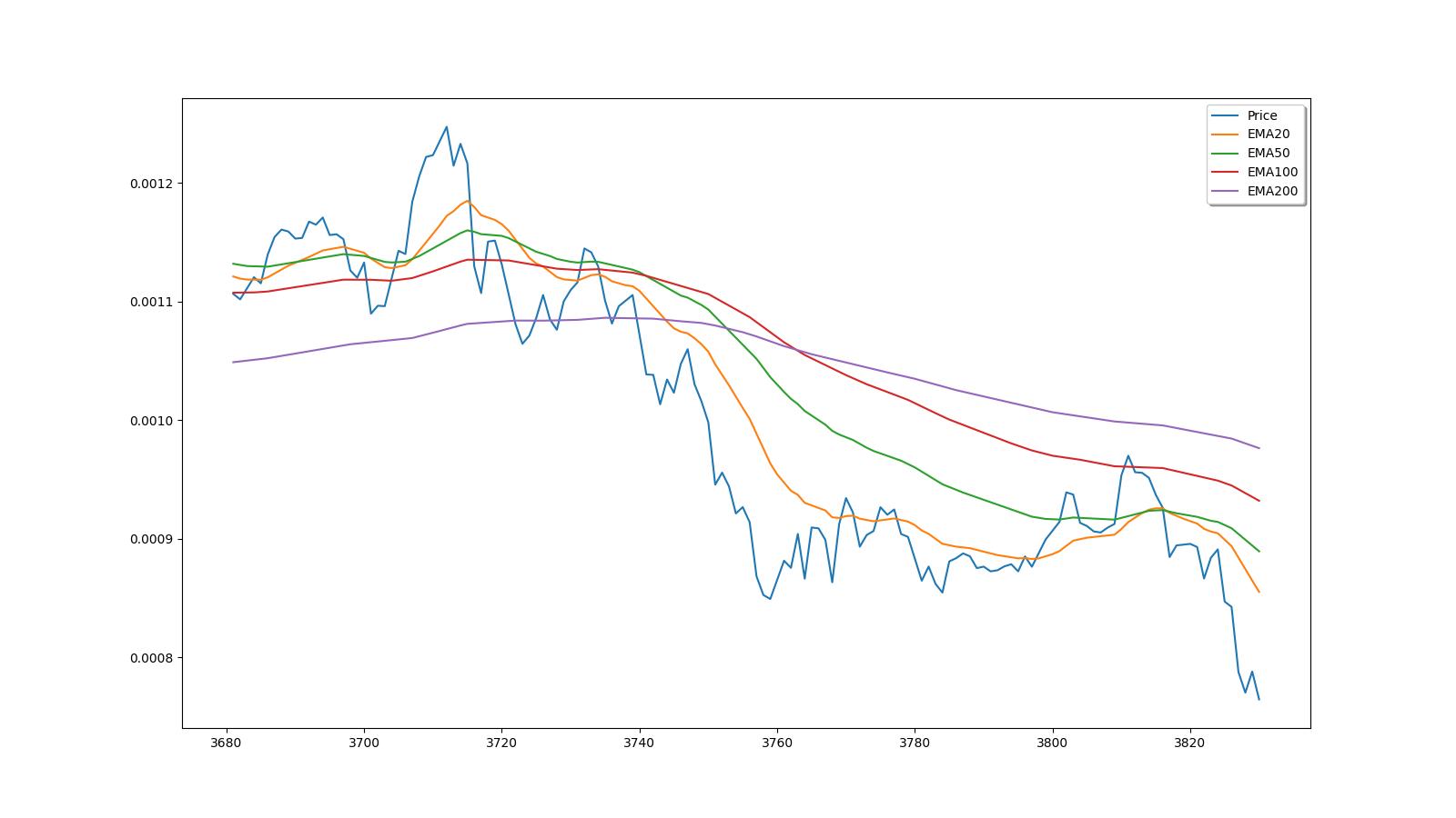 PayCoin Exponential Moving Averages