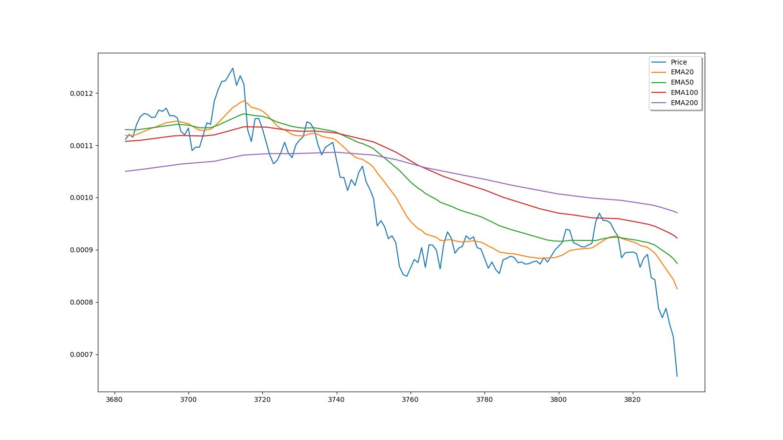PayCoin Exponential Moving Averages