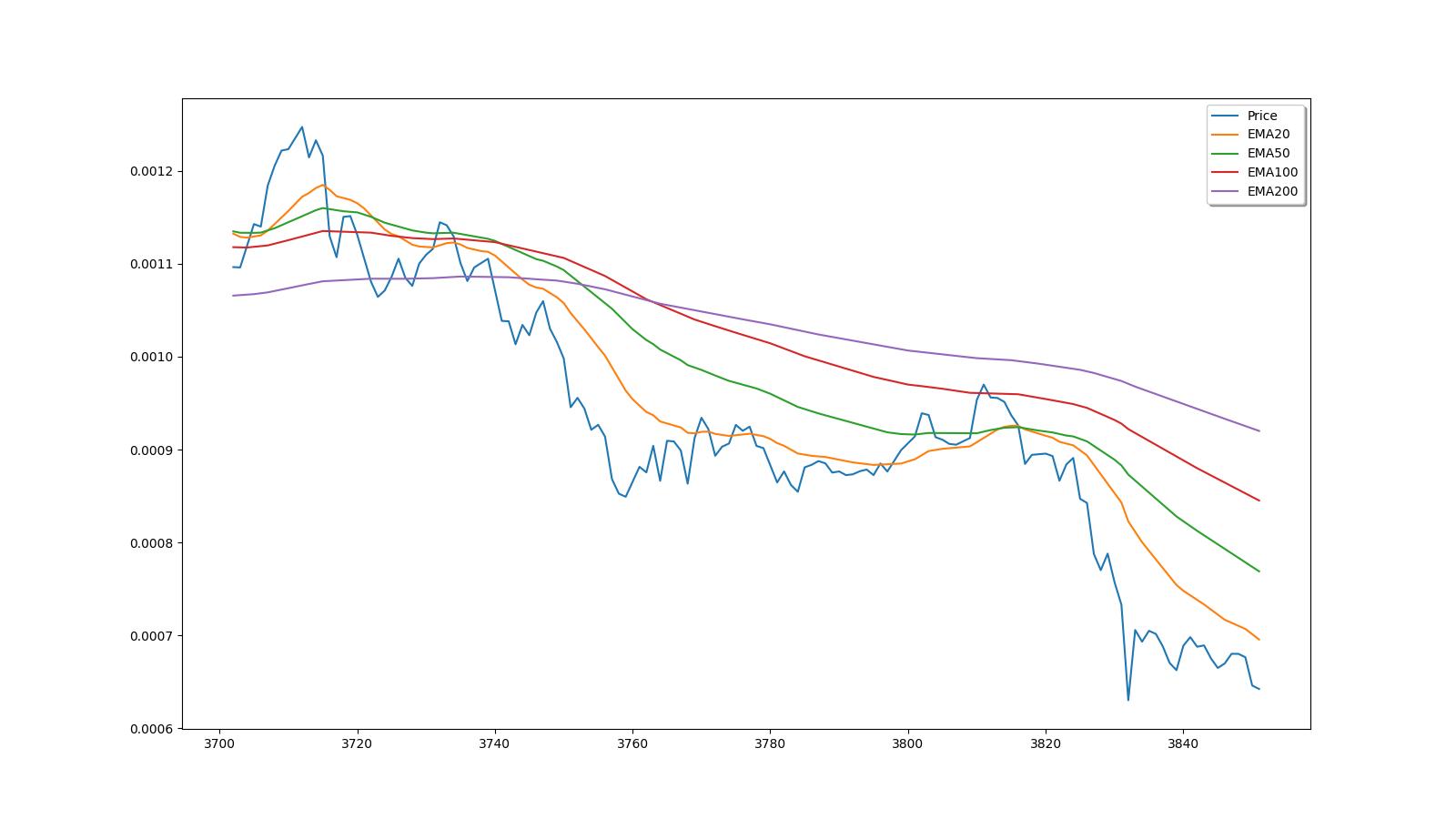 PayCoin Exponential Moving Averages