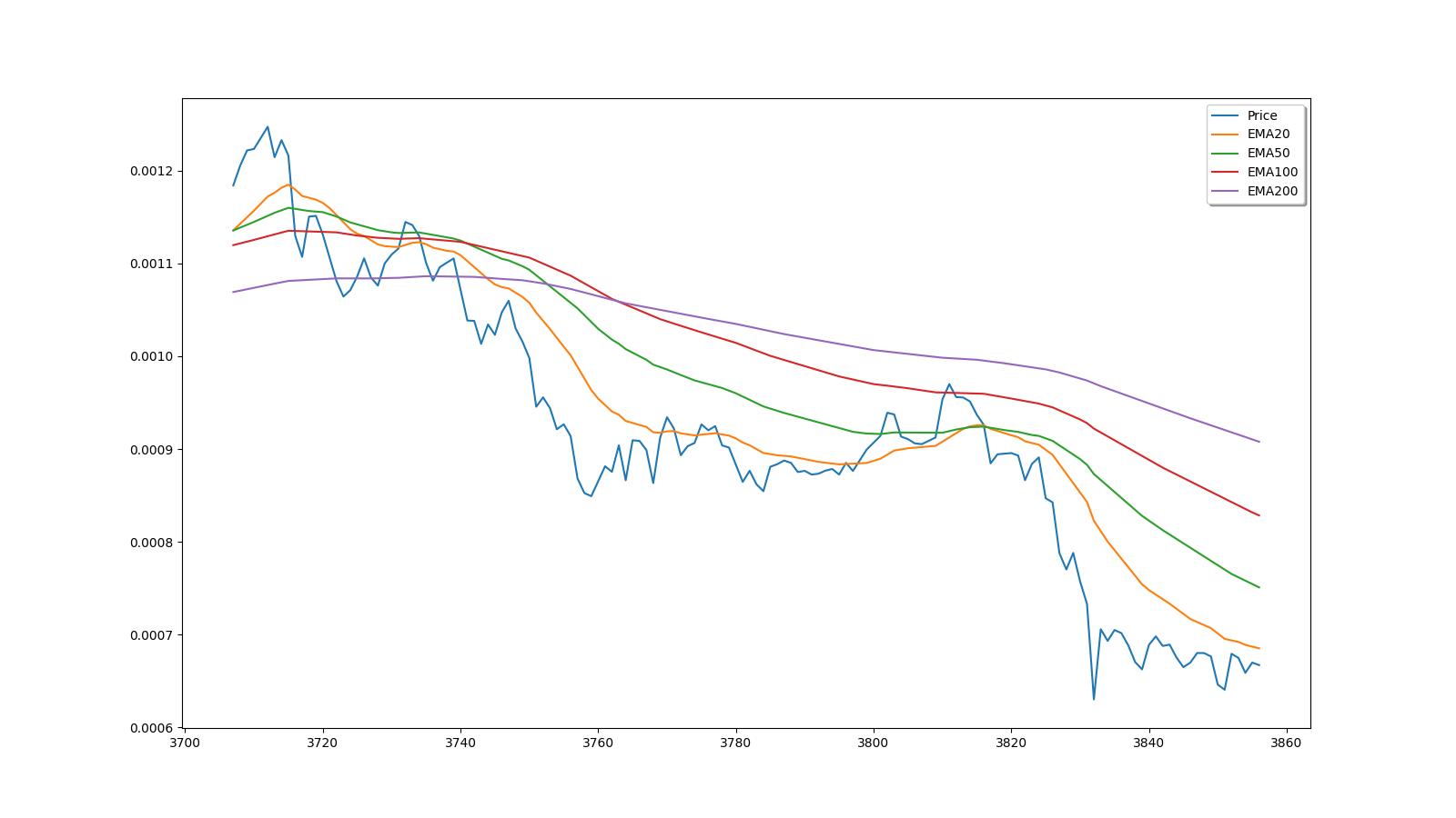 PayCoin Exponential Moving Averages