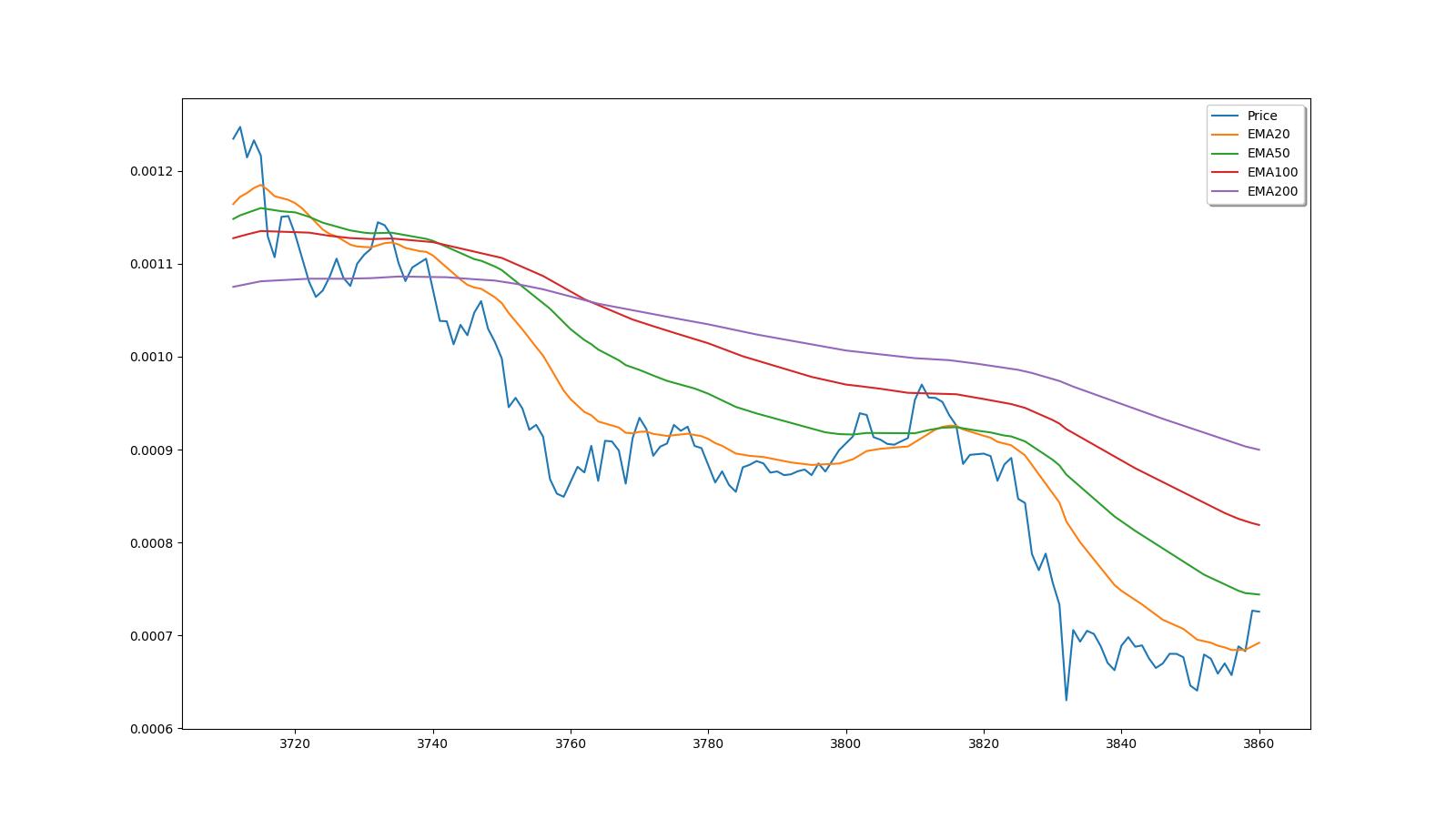 PayCoin Exponential Moving Averages