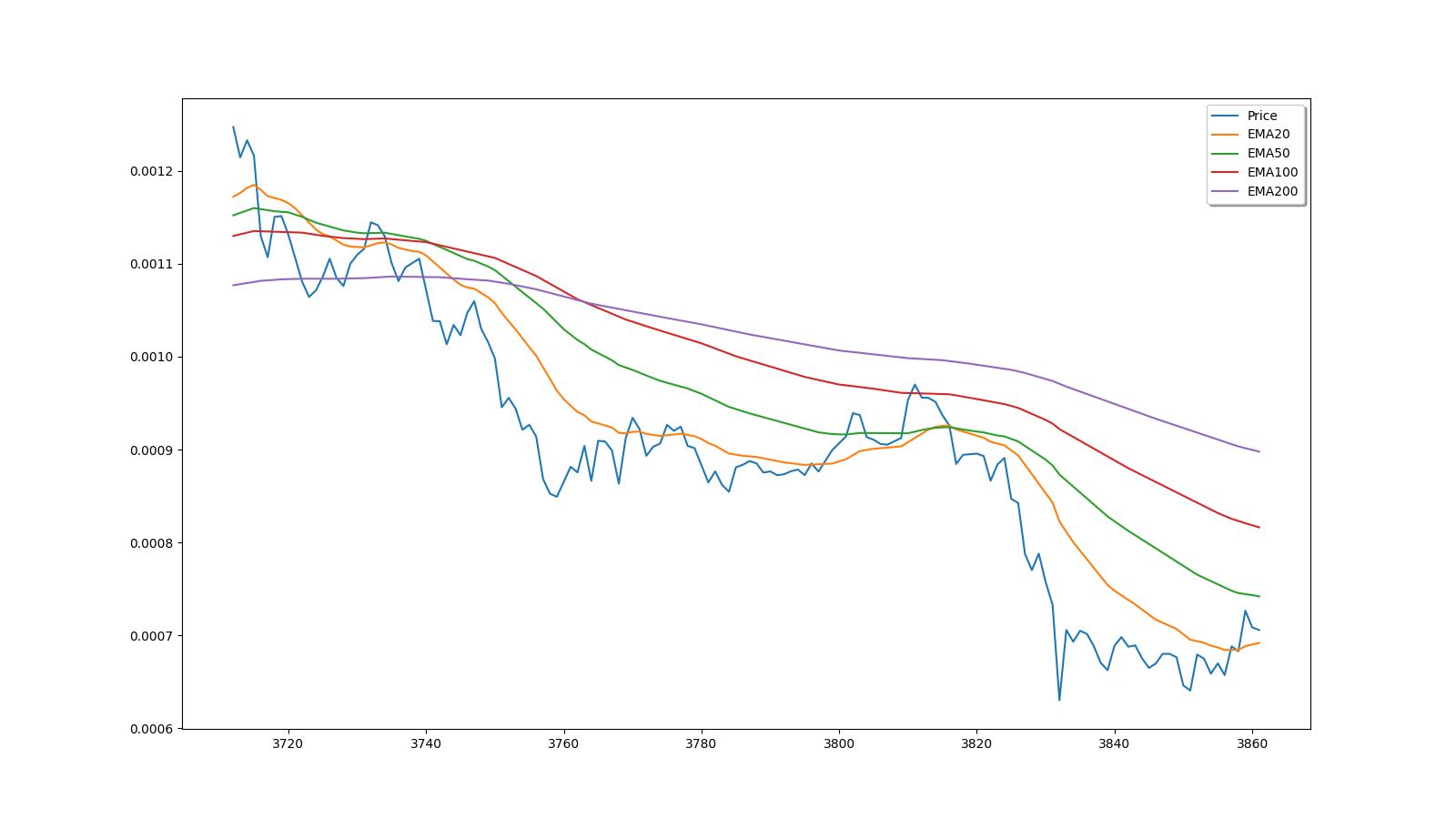 PayCoin Exponential Moving Averages