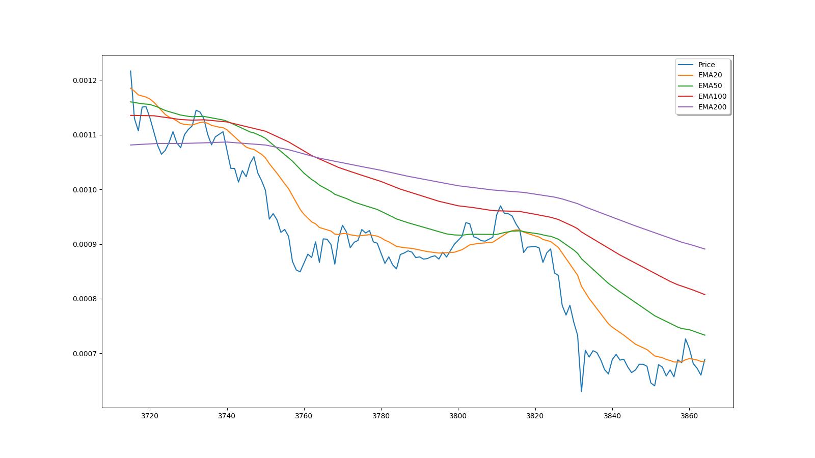PayCoin Exponential Moving Averages