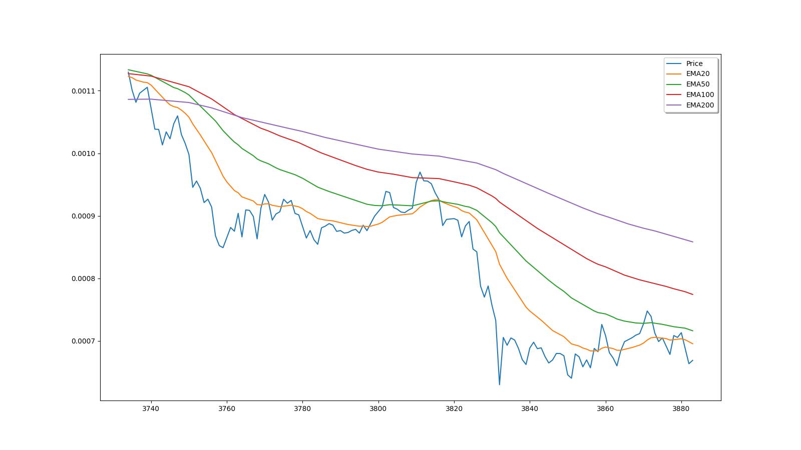 PayCoin Exponential Moving Averages
