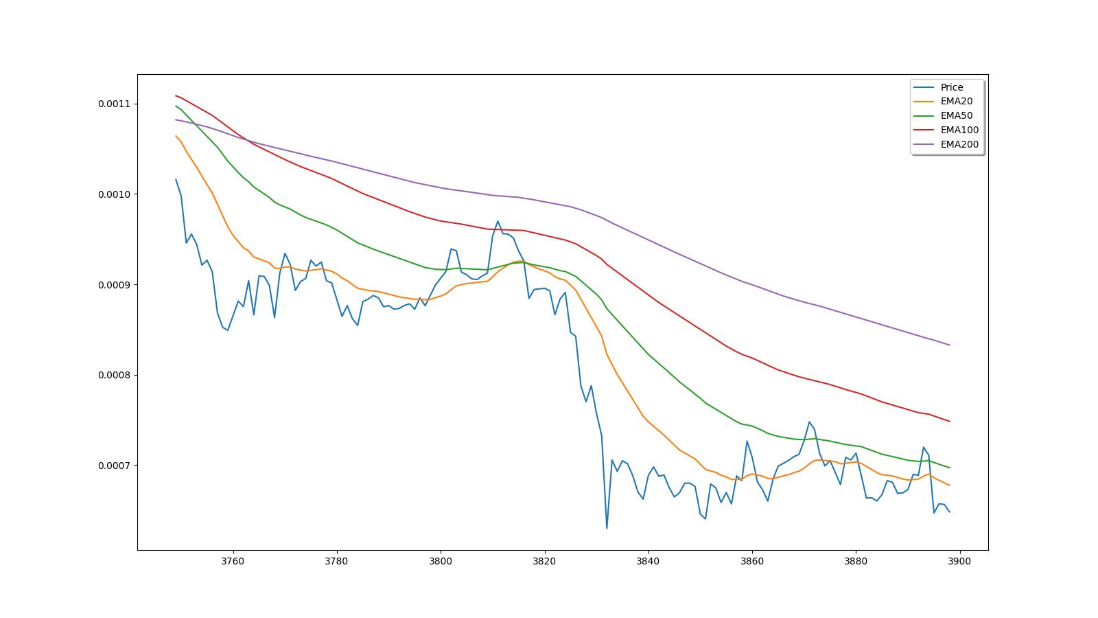 PayCoin Exponential Moving Averages