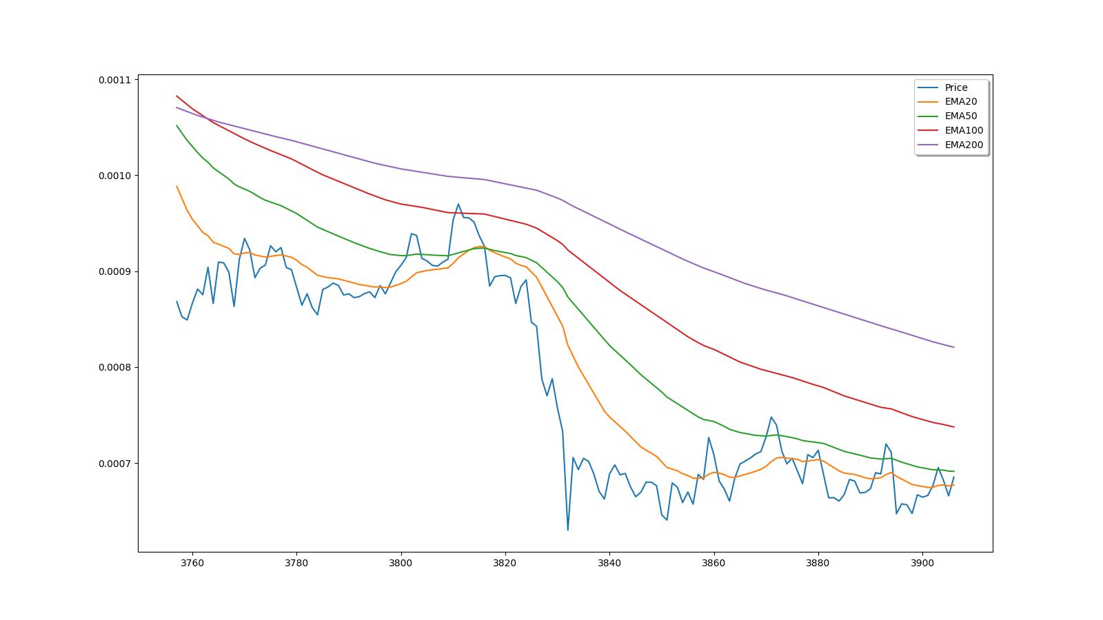 PayCoin Exponential Moving Averages