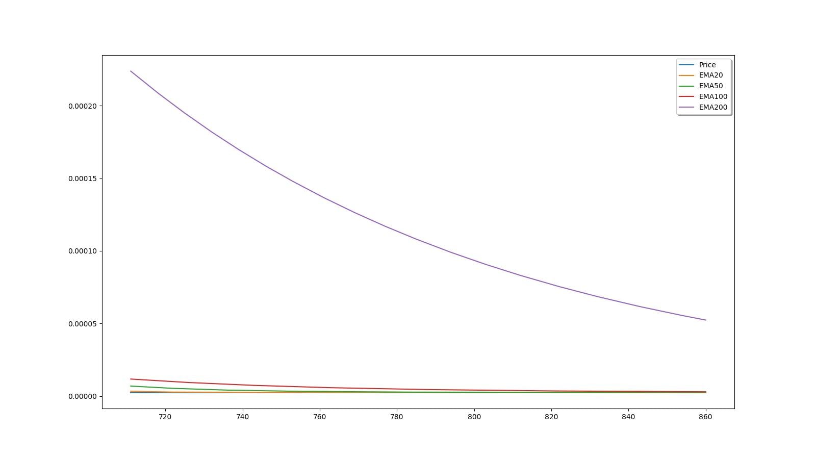 Payment Swap Utility Board Exponential Moving Averages