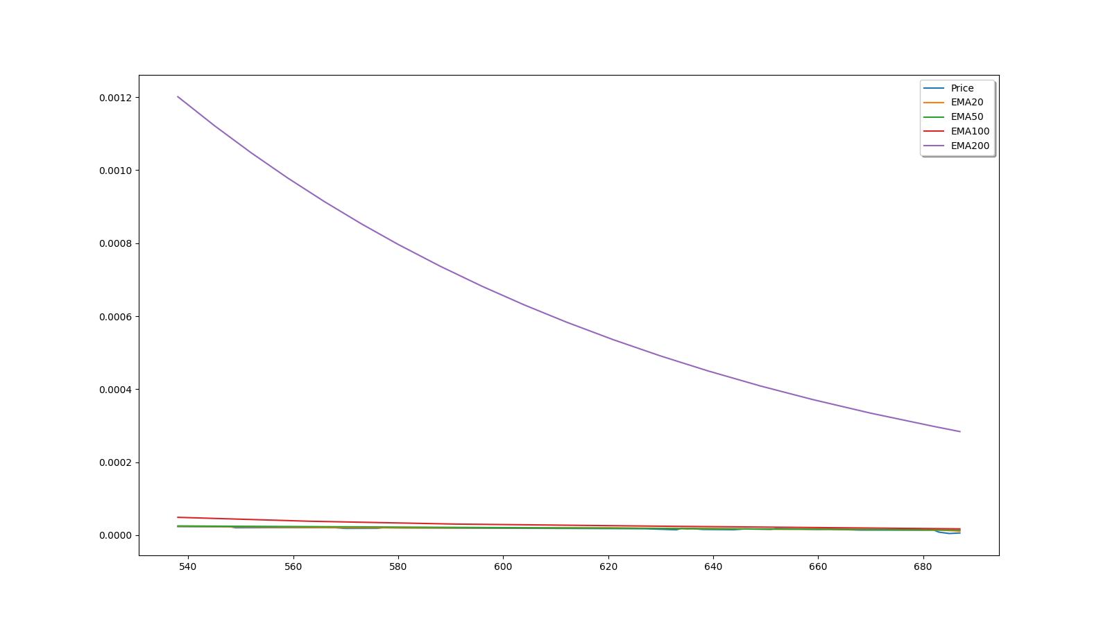 Payment Swap Utility Board Exponential Moving Averages
