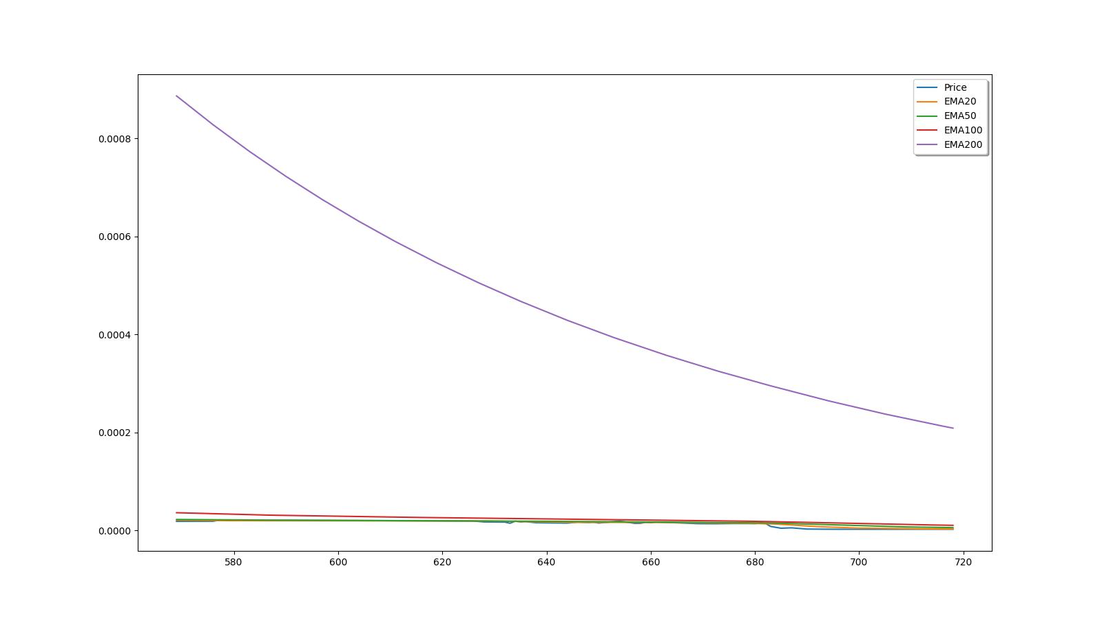 Payment Swap Utility Board Exponential Moving Averages