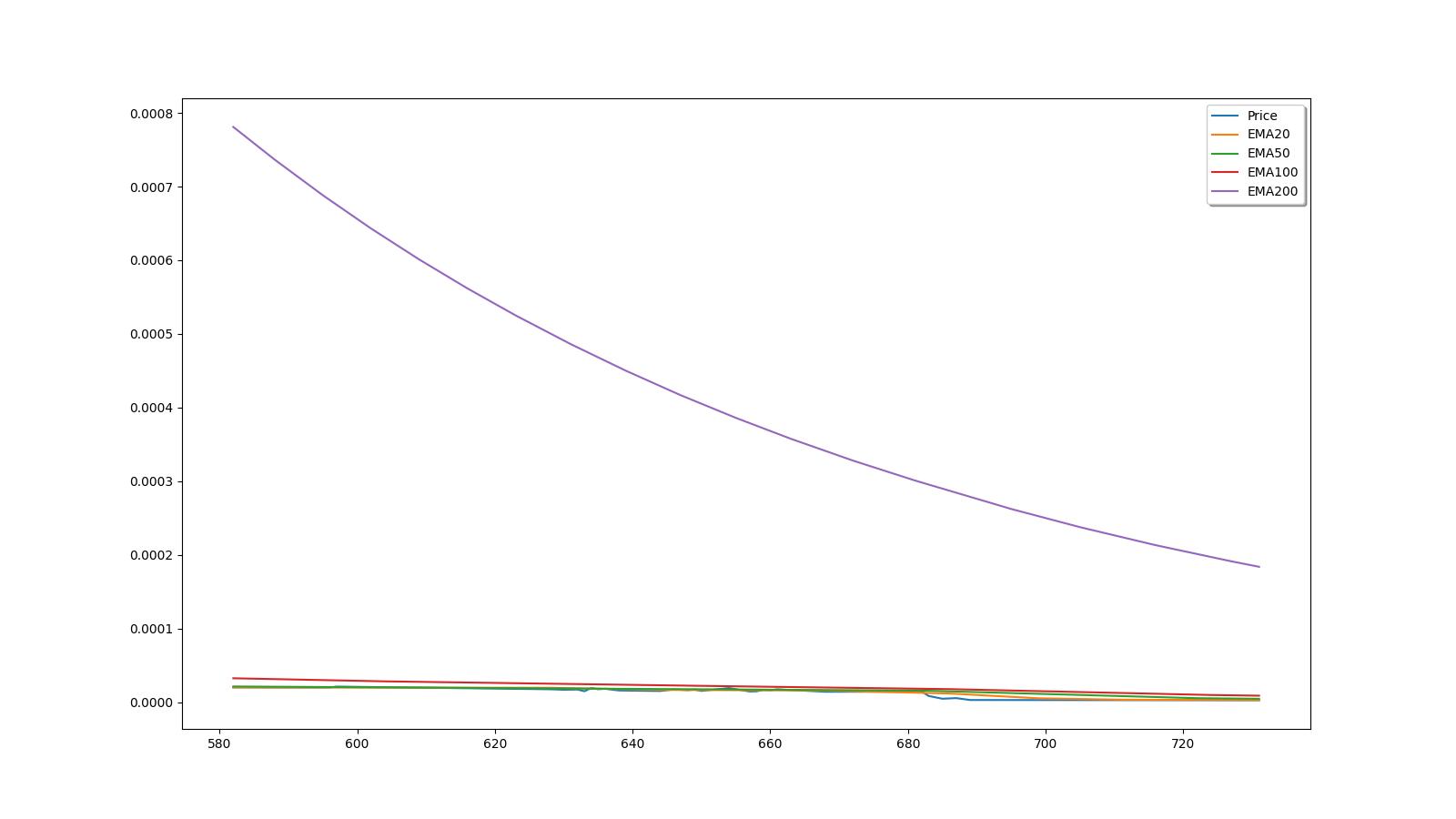 Payment Swap Utility Board Exponential Moving Averages