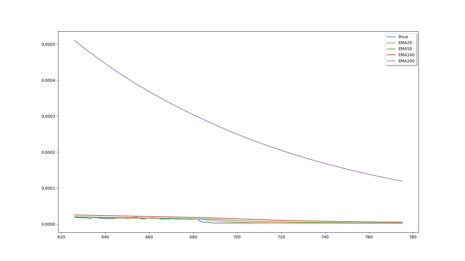 Payment Swap Utility Board Exponential Moving Averages
