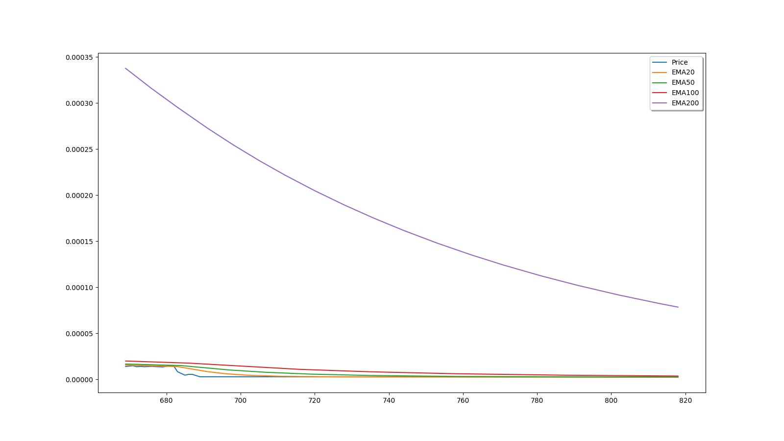 Payment Swap Utility Board Exponential Moving Averages