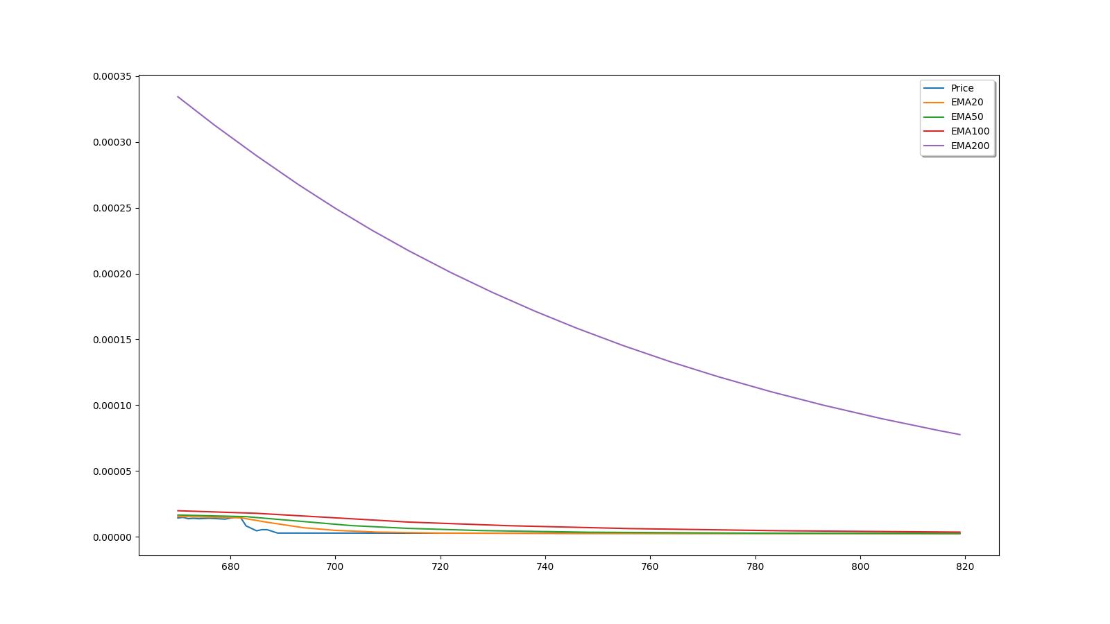Payment Swap Utility Board Exponential Moving Averages