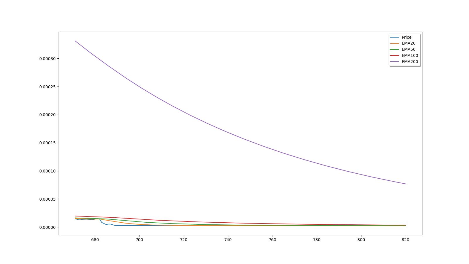 Payment Swap Utility Board Exponential Moving Averages
