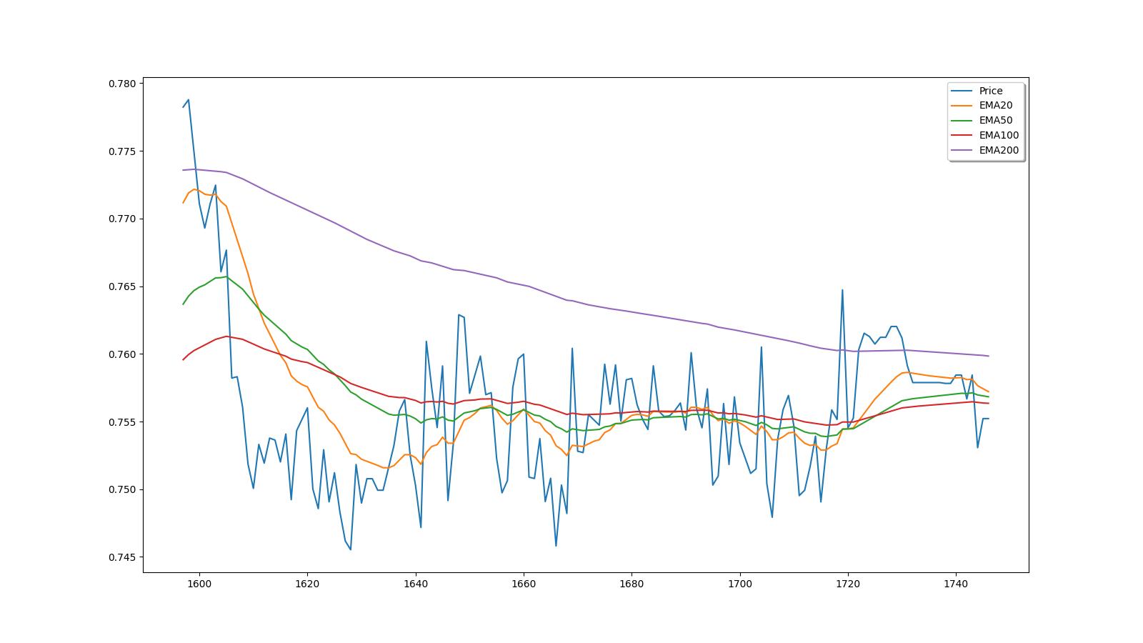 PBTC35A Exponential Moving Averages