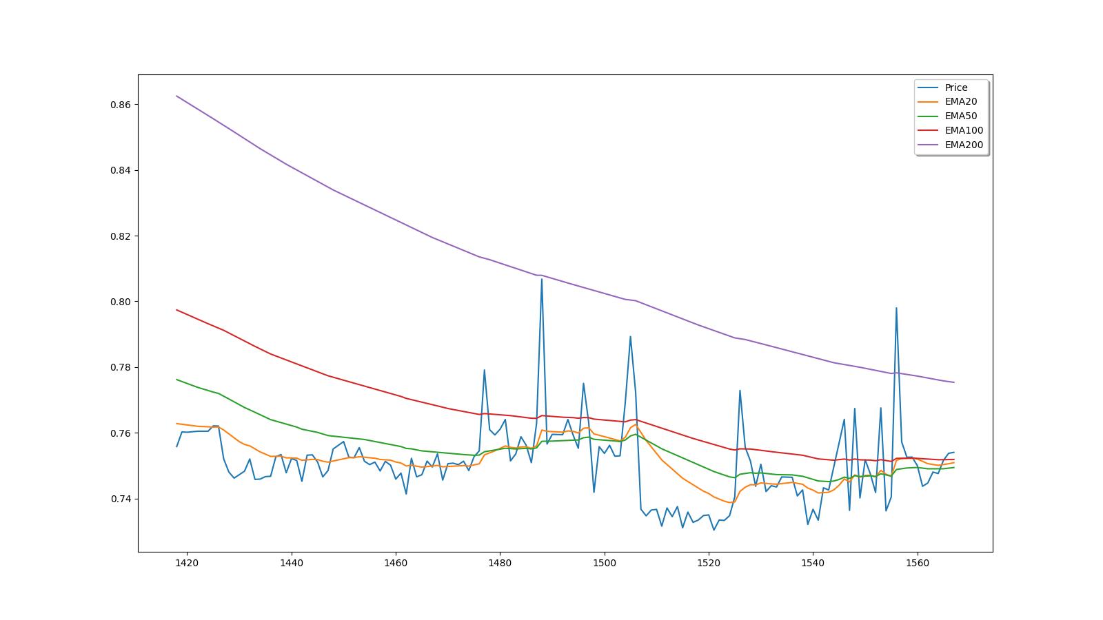 PBTC35A Exponential Moving Averages