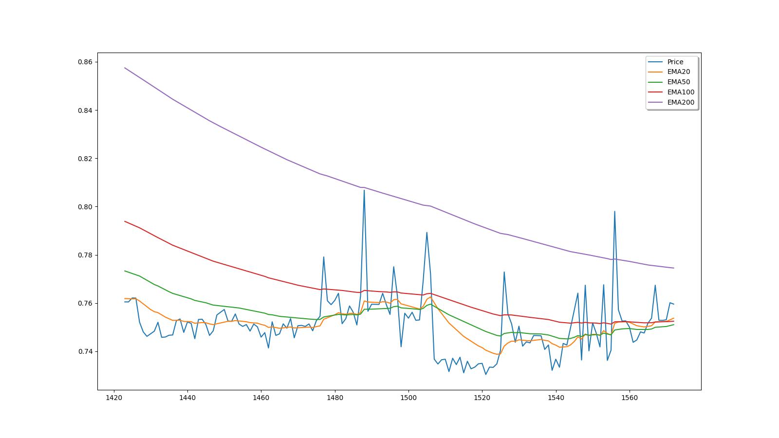 PBTC35A Exponential Moving Averages