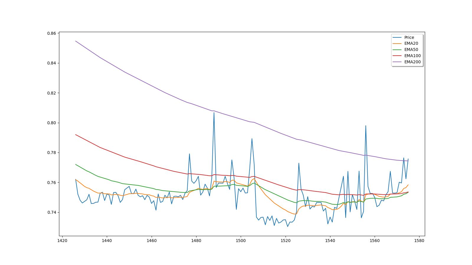PBTC35A Exponential Moving Averages