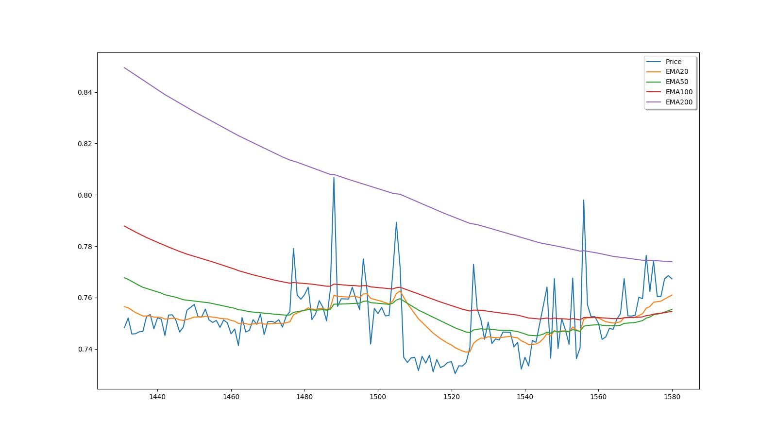 PBTC35A Exponential Moving Averages