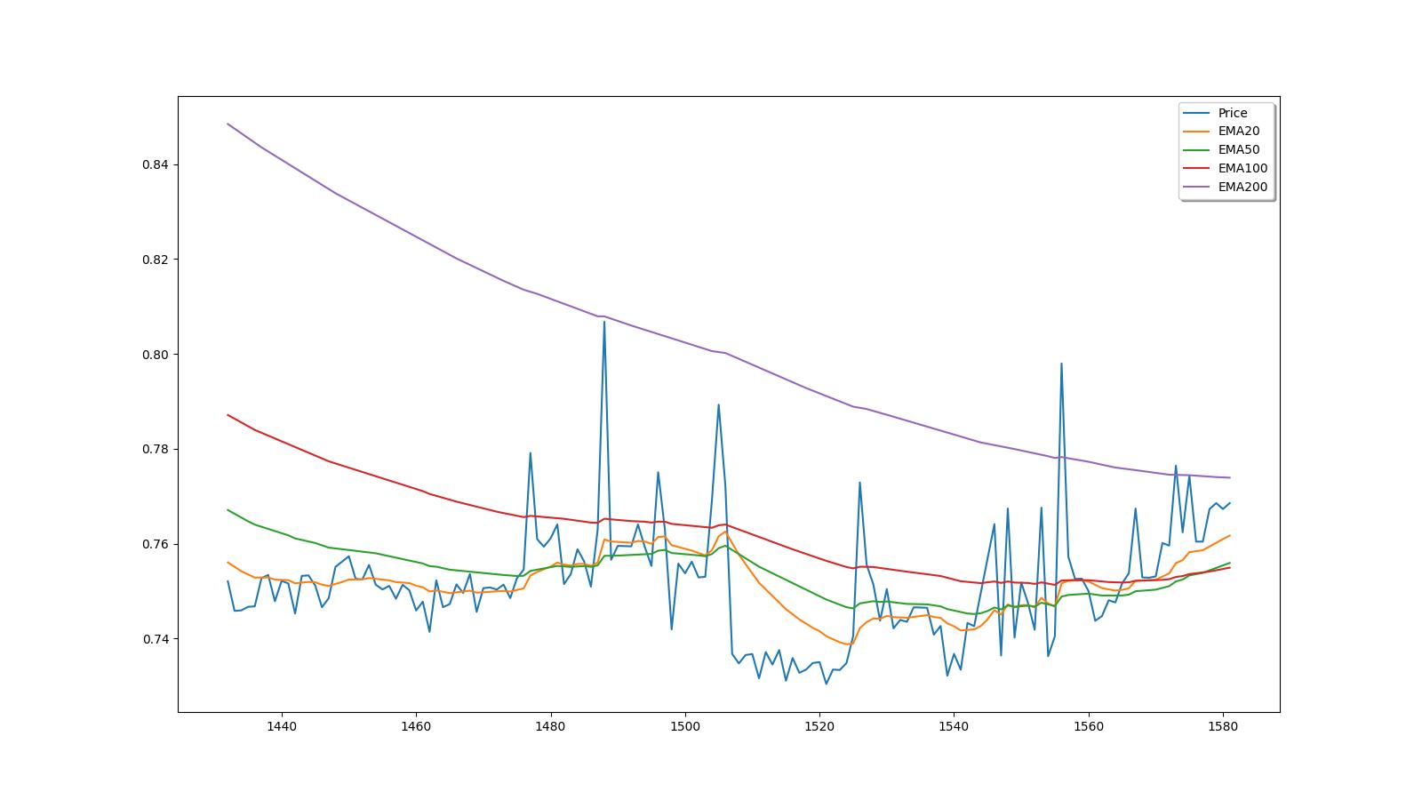 PBTC35A Exponential Moving Averages
