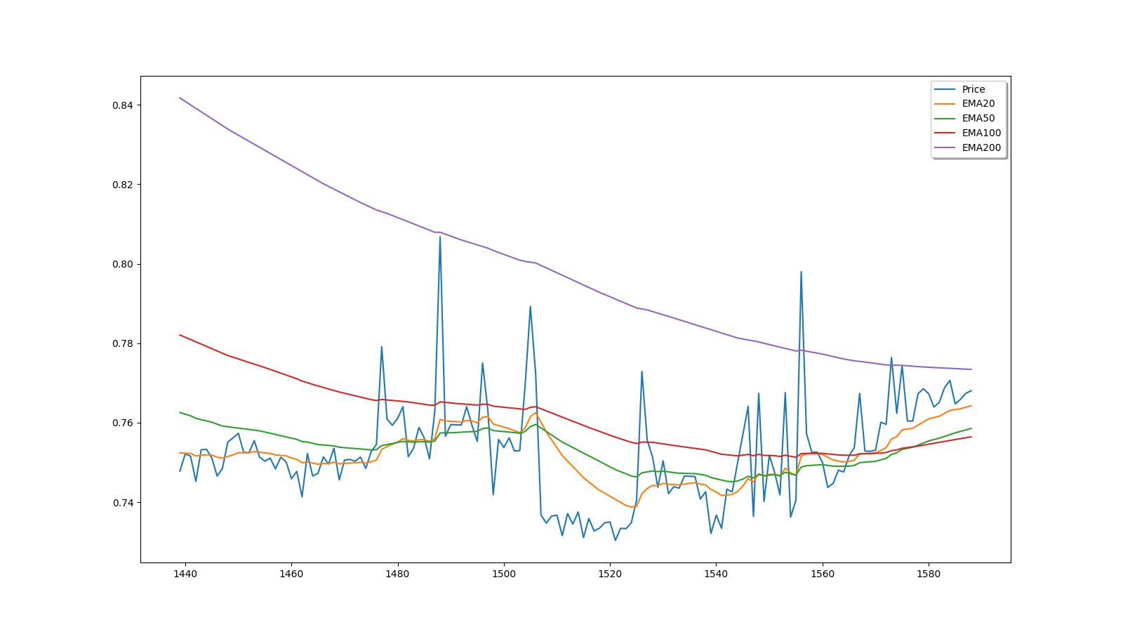 PBTC35A Exponential Moving Averages
