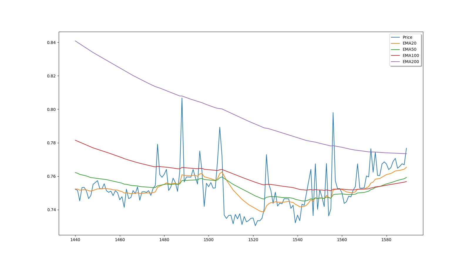 PBTC35A Exponential Moving Averages