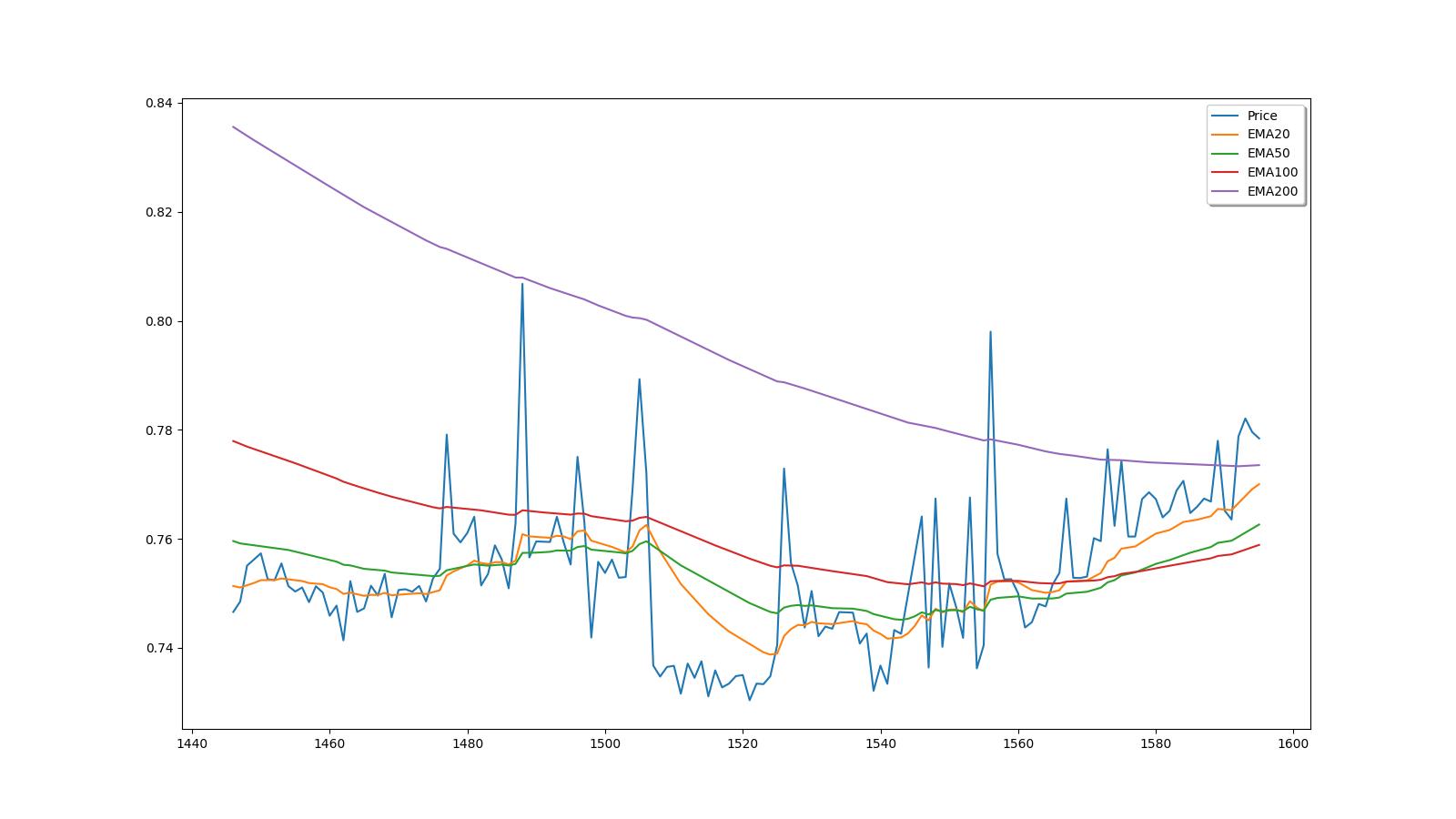 PBTC35A Exponential Moving Averages