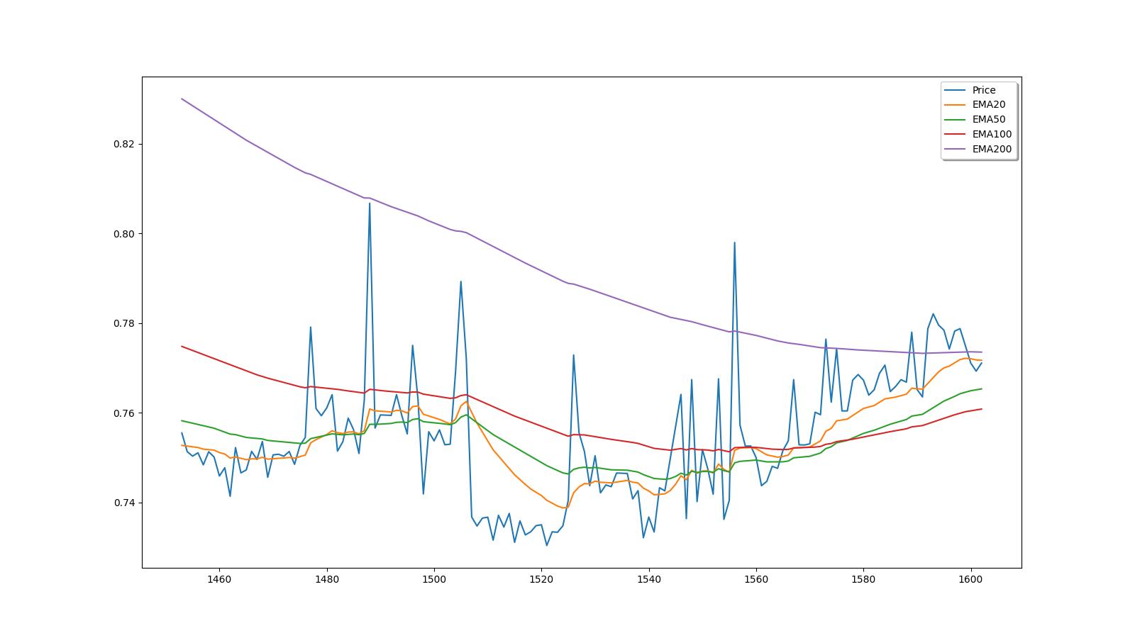 PBTC35A Exponential Moving Averages