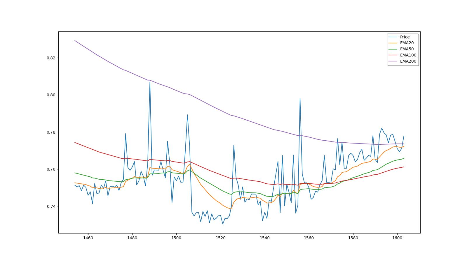 PBTC35A Exponential Moving Averages