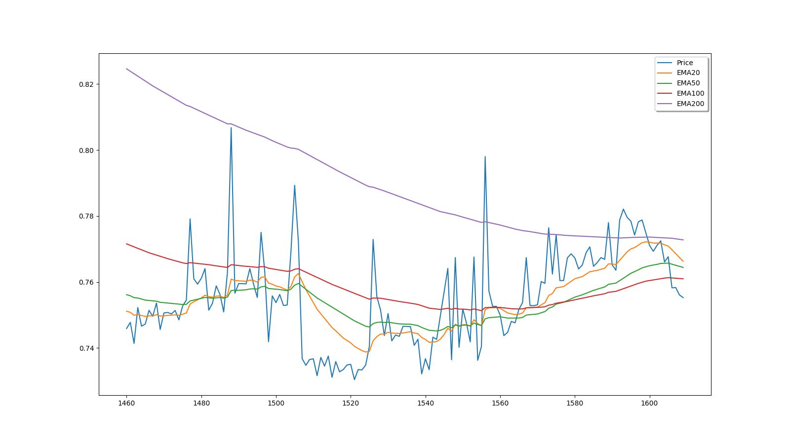 PBTC35A Exponential Moving Averages