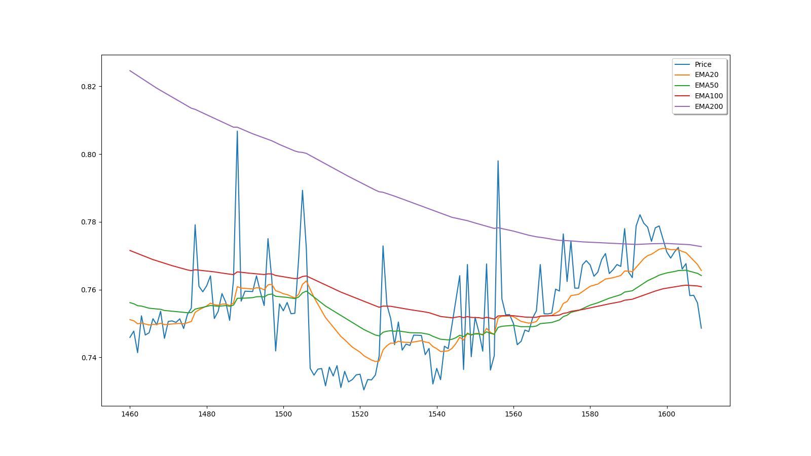 PBTC35A Exponential Moving Averages