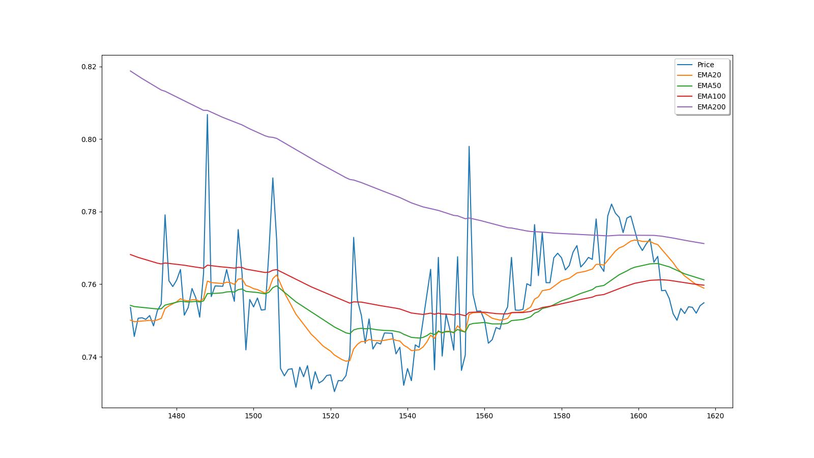 pBTC35A Exponential Moving Averages