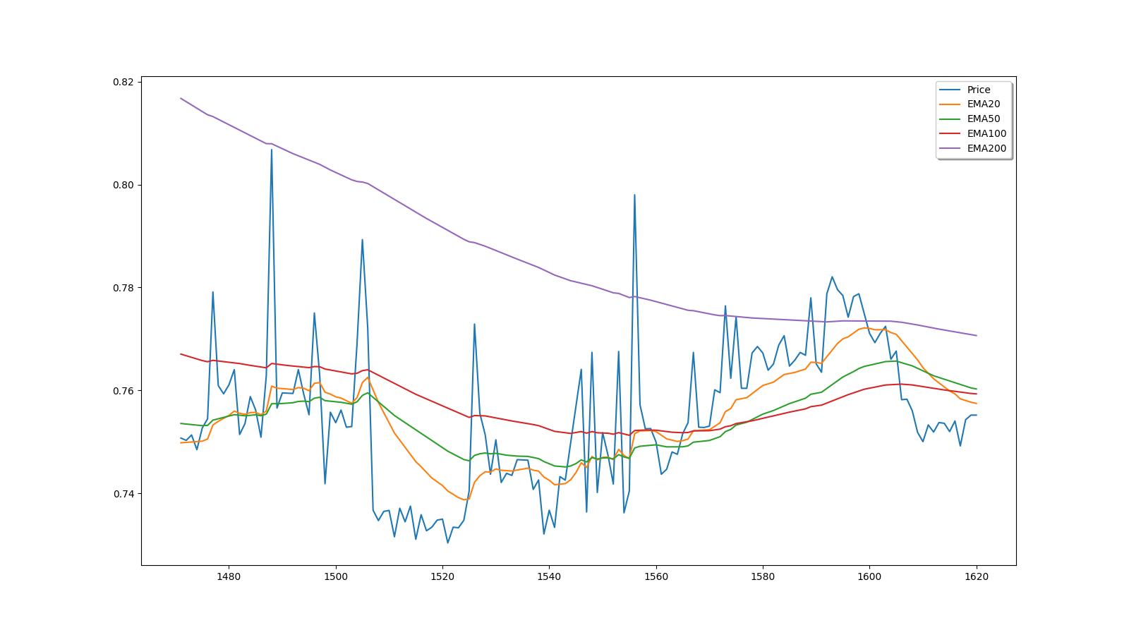 PBTC35A Exponential Moving Averages