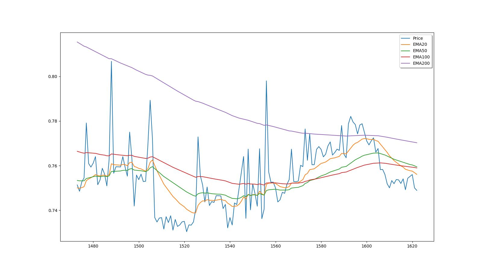 PBTC35A Exponential Moving Averages