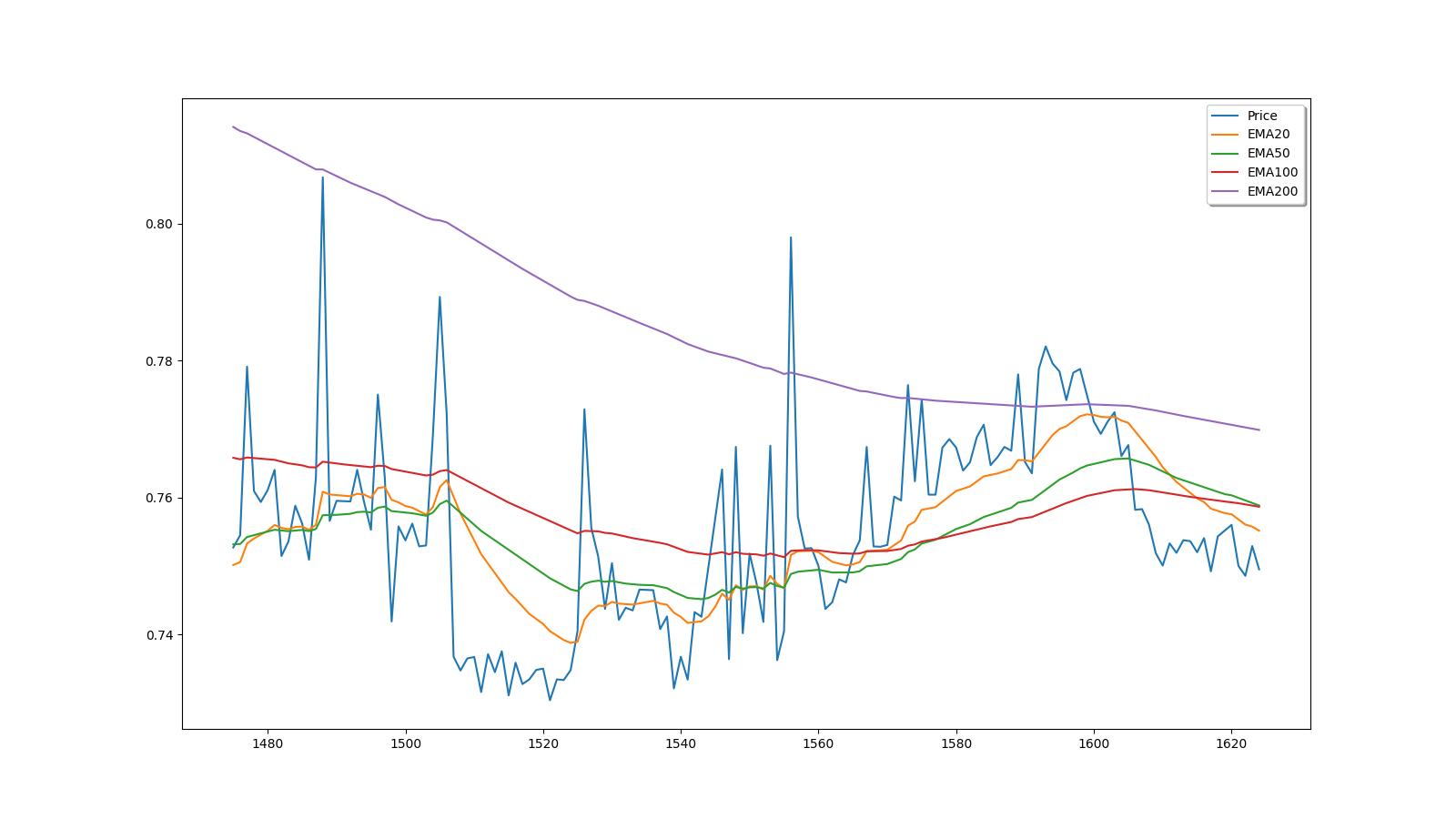 PBTC35A Exponential Moving Averages