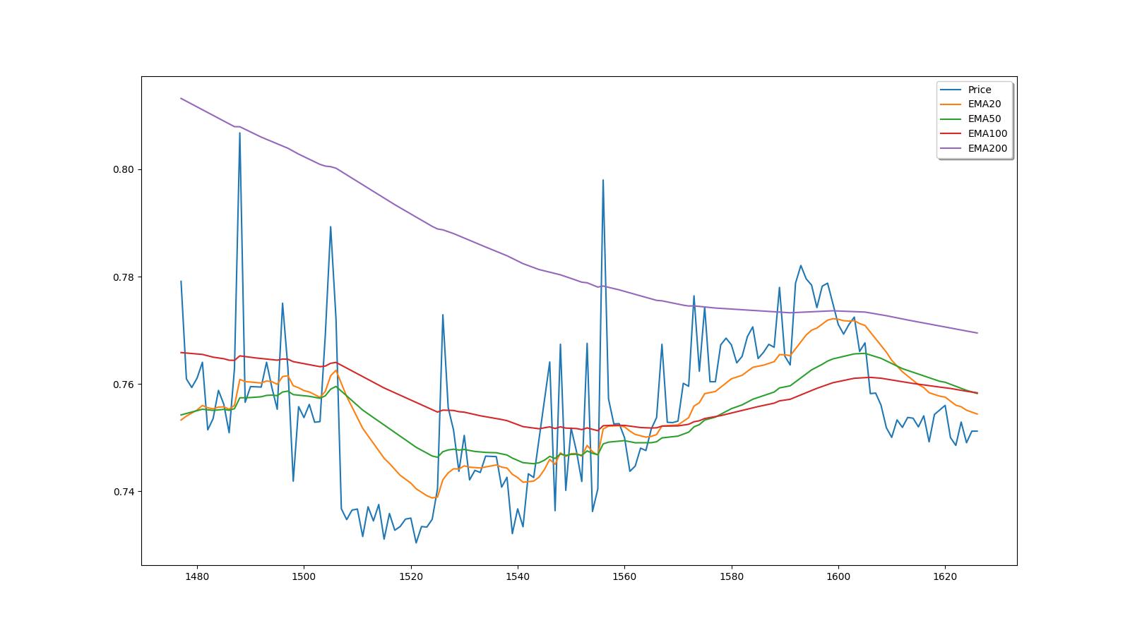PBTC35A Exponential Moving Averages