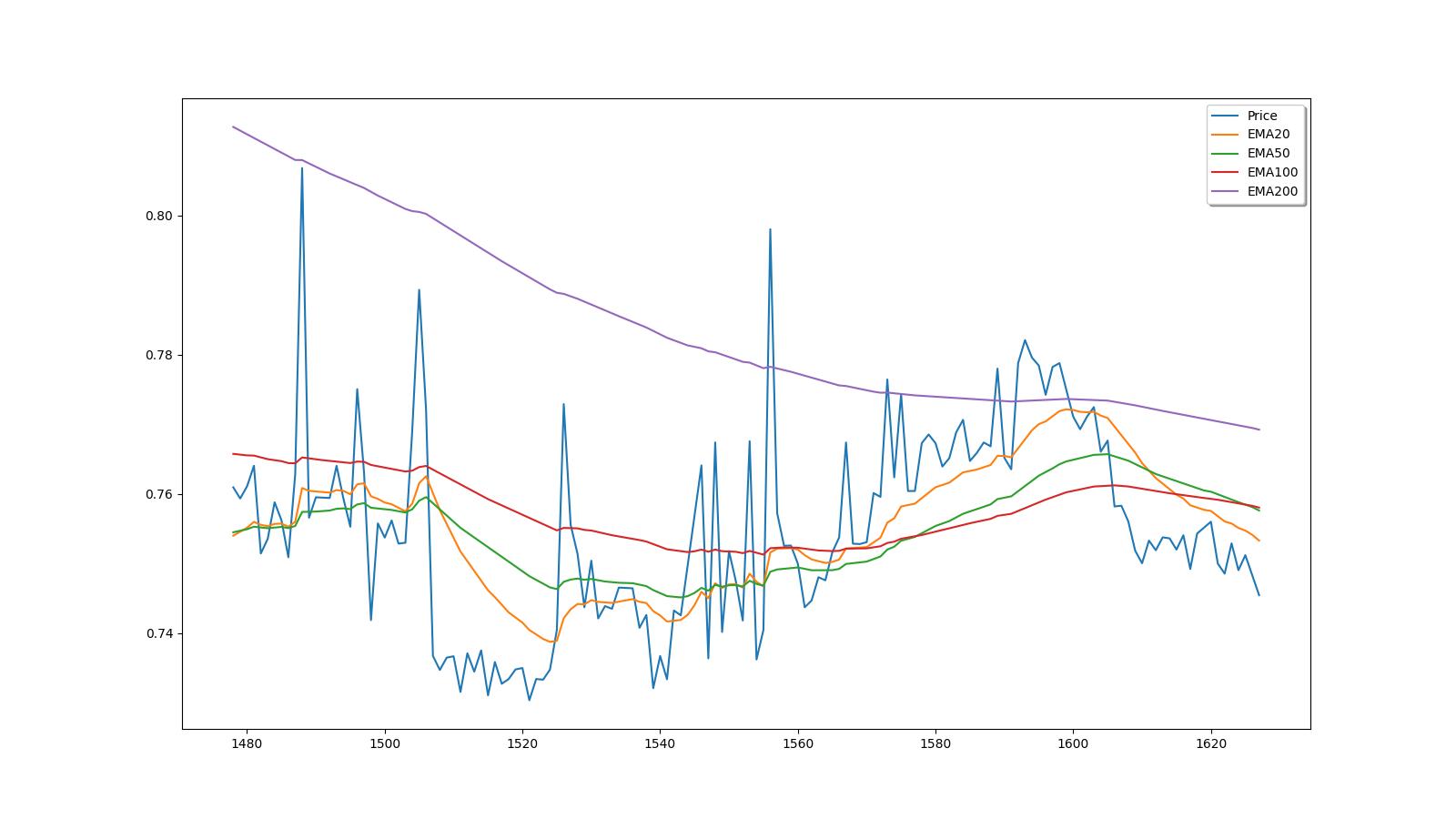 PBTC35A Exponential Moving Averages