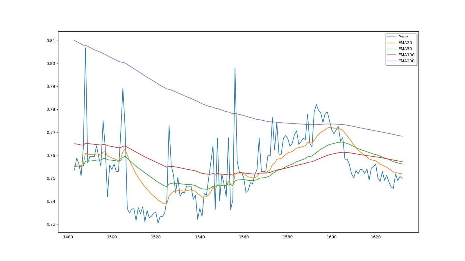 PBTC35A Exponential Moving Averages