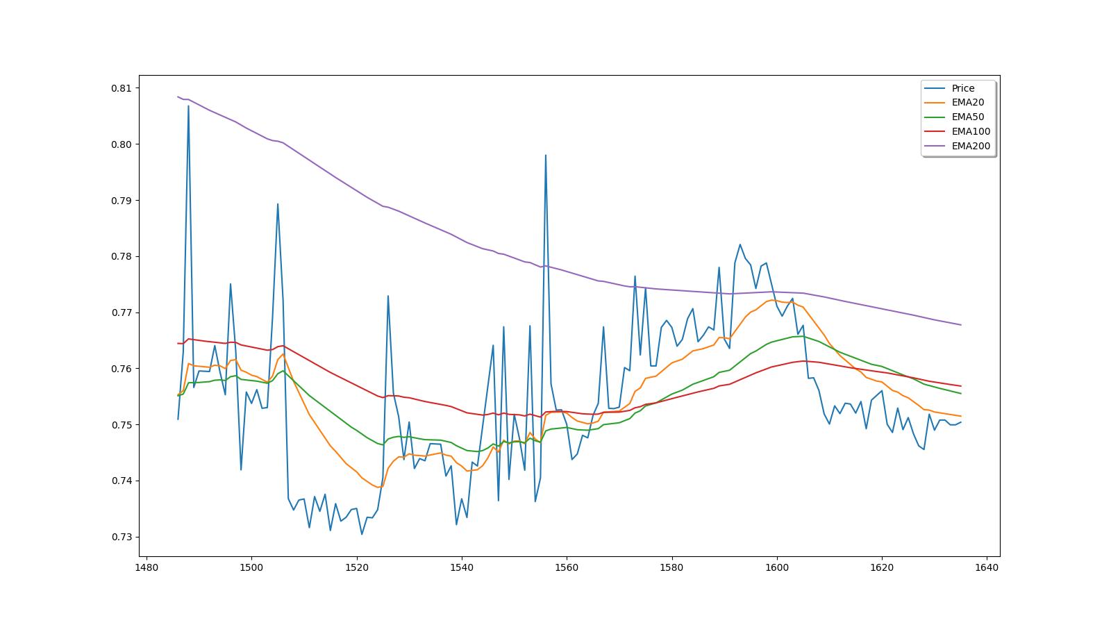 PBTC35A Exponential Moving Averages