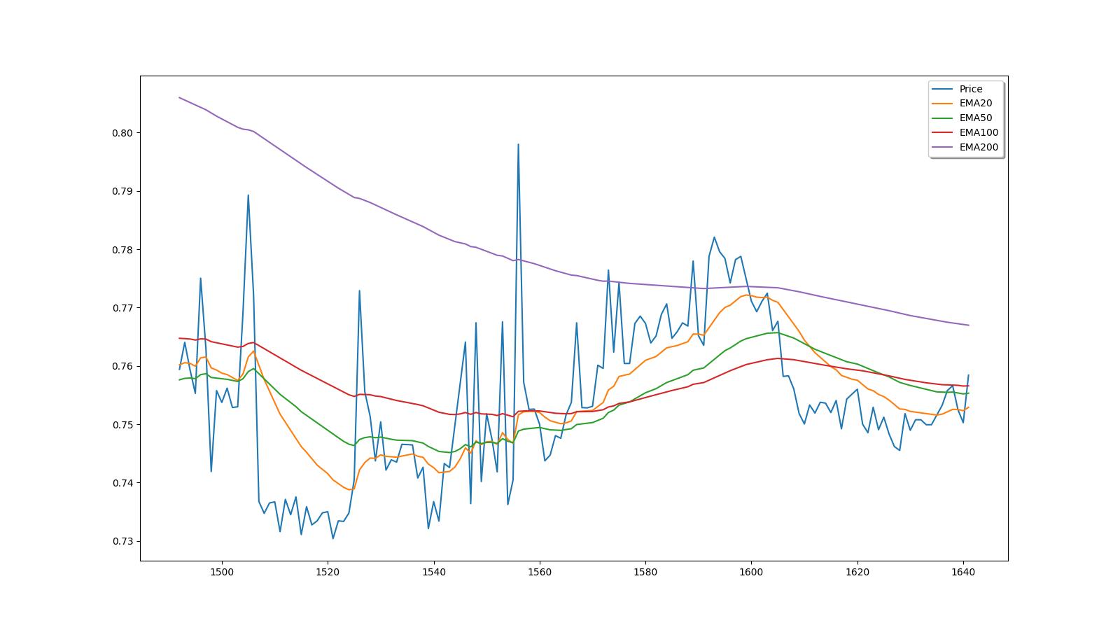 PBTC35A Exponential Moving Averages