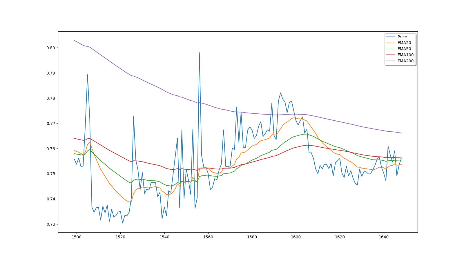 PBTC35A Exponential Moving Averages