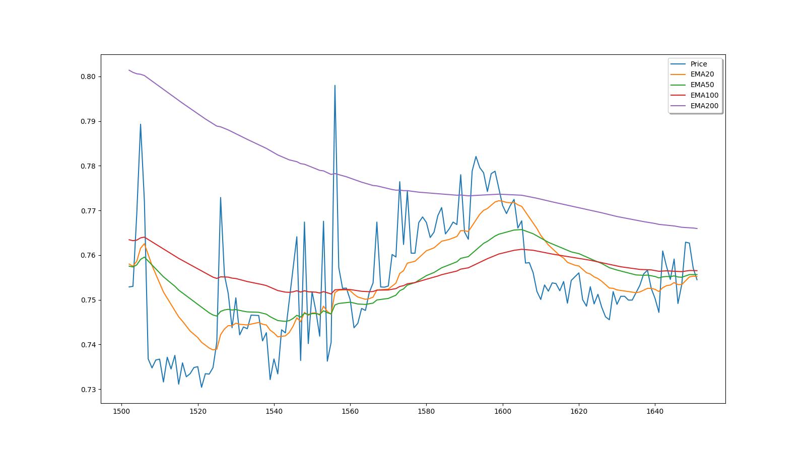 PBTC35A Exponential Moving Averages