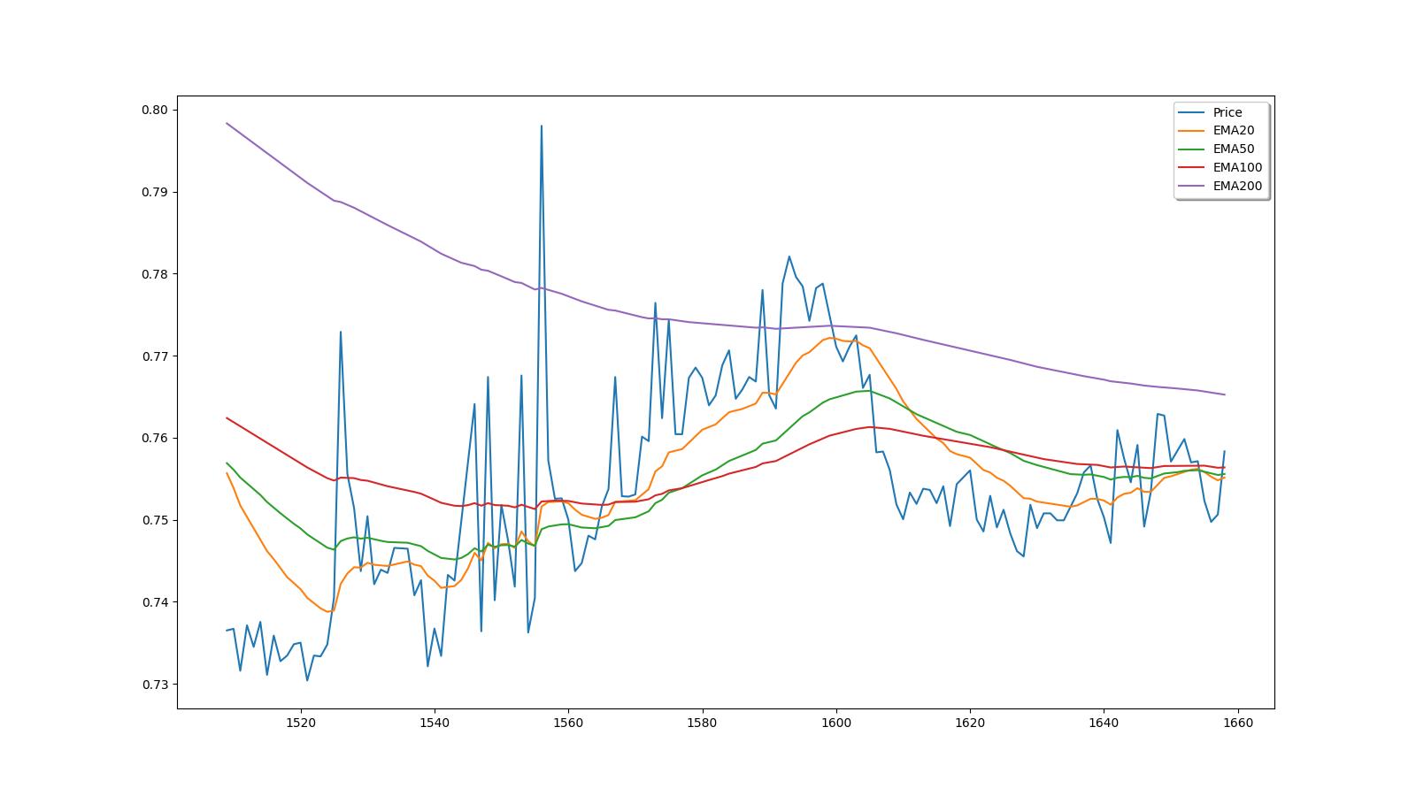 PBTC35A Exponential Moving Averages